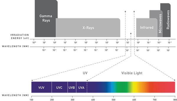UVA VS UVB VS UVC Light - Pixel LED Blog - Shenzhen Suntech Company Limited