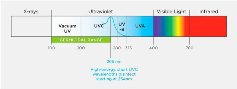 China 207nm 220nm 222nm Far UVC Led Chip Strip Light Inactivate ...