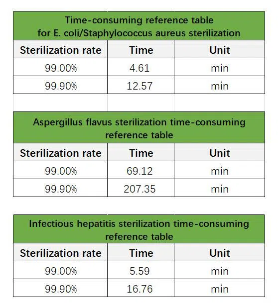 How is UVC measured, How much UVC to sterilization? - Pixel LED Blog ...
