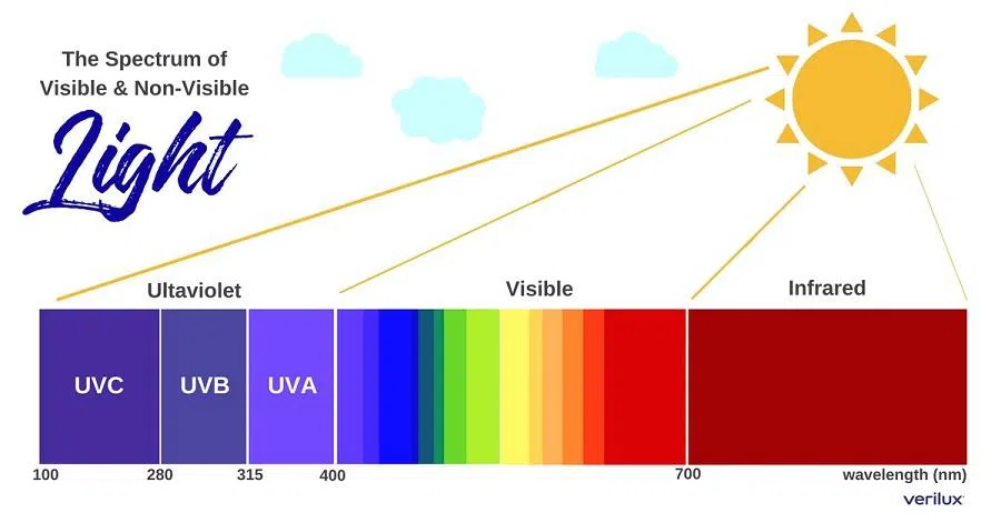 What is the difference between UV-A , UV-B and UV-C? - Pixel LED Blog ...