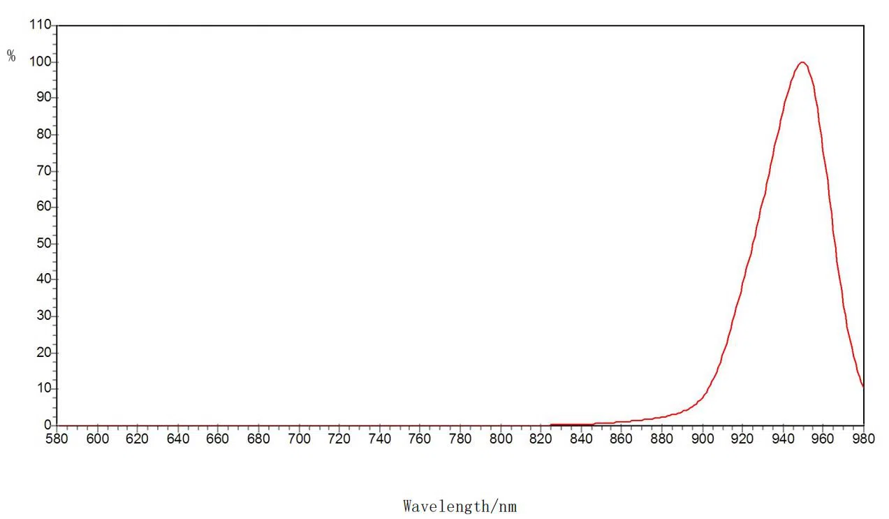 China IR Infrared LED Strip 850nm 940nm Manufacturers, Factory ...