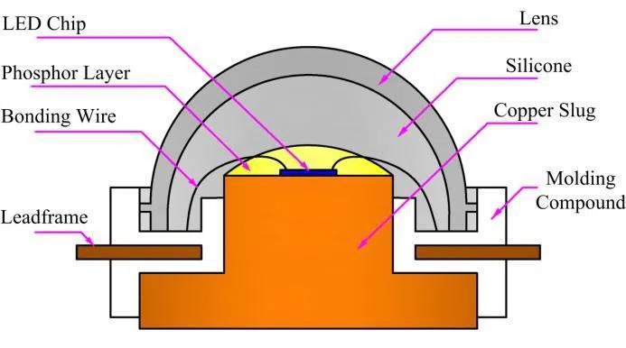 What is LED packaging? - Pixel LED Blog - Shenzhen Suntech Company Limited