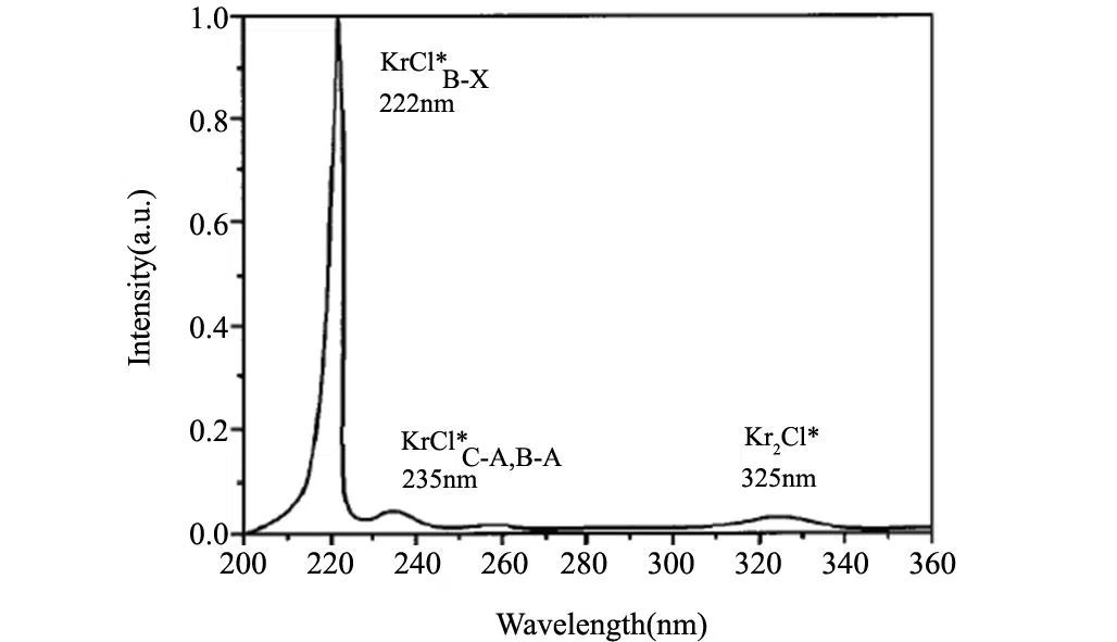 Application of 222nm UVC for Disinfection - LED Blog - Shenzhen Suntech ...